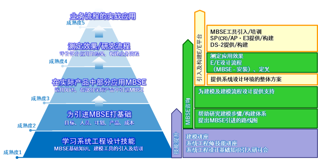 MBSE (Model-based Systems Enginnering) - 株式会社图研