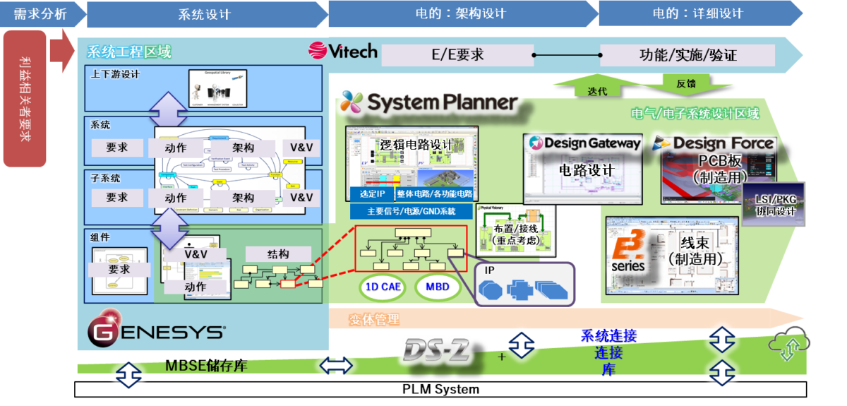 MBSE (Model-based Systems Enginnering) - 株式会社图研